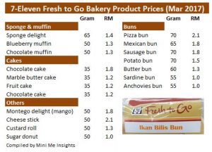 7-Eleven Fresh to Go bread gets better shelf placement - Mini Me Insights
