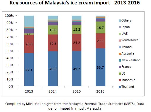 Perfect time to indulge in premium ice cream - Mini Me Insights