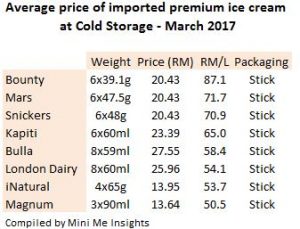 Perfect time to indulge in premium ice cream - Mini Me Insights