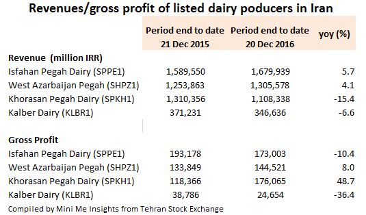 Brief look at Iranian dairy industries and liquid milk category - Mini ...