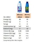 Mizone China crosses into energy drink segment - Mini Me Insights