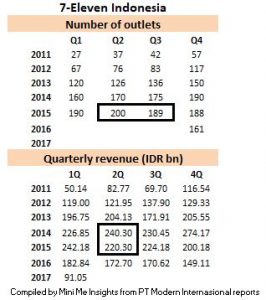 Why 7-Eleven failed in Indonesia - Mini Me Insights