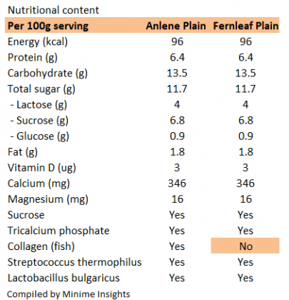 Anlene low fat yogurt now with new packaging, formulation - Mini Me ...