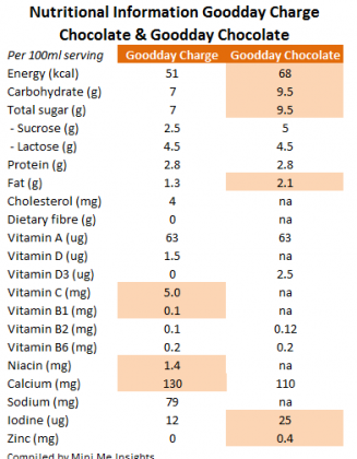 Energy-giving Goodday Charge arrives - Mini Me Insights