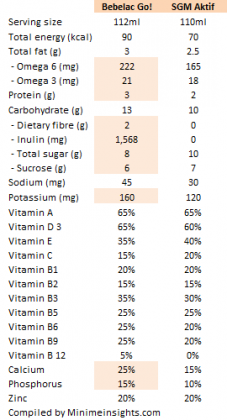 Danone moves into children's on-the-go UHT milk with Bebelac GO! & SGM ...