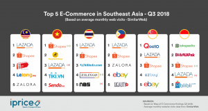 The Most Visited E-commerce Merchants in Malaysia - Mini Me Insights