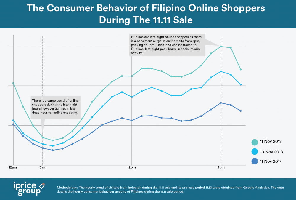 Analysing the Singles’ Day Consumer Behaviour Trends In The Philippines ...