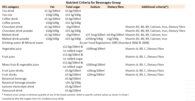 Healthier Choice Logo nutrition guideline criteria revised - June 2019 ...