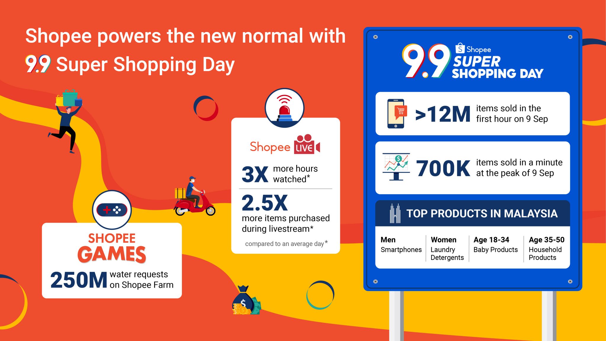 Shopee powers the new normal with 9.9 Super Shopping Day; over 12 ...