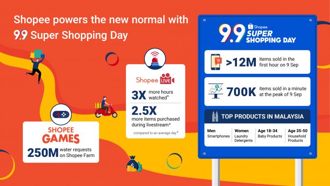 Shopee powers the new normal with 9.9 Super Shopping Day; over 12 ...