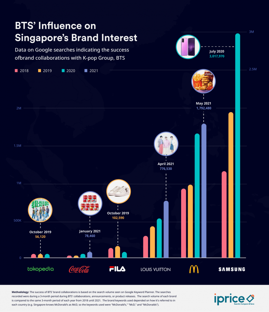 How Kpop group BTS catches Singaporeans' interest in certain brands ...