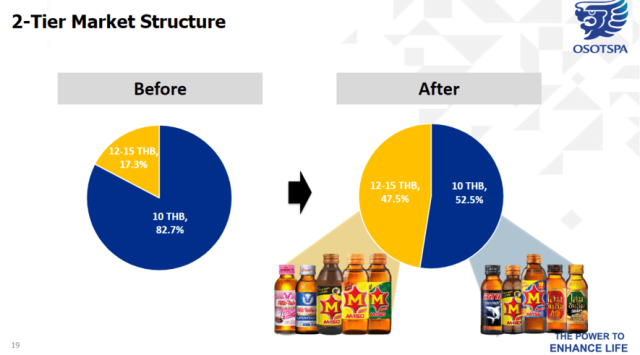 Osotspa taking on a premiumisation strategy for its energy drink ...
