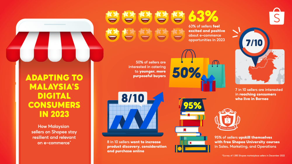 Shopee: 63% of Malaysian Sellers Positive about E-Commerce - Mini Me ...