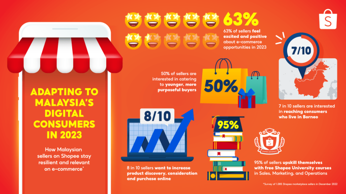 Shopee: 63% of Malaysian Sellers Positive about E-Commerce - Mini Me ...