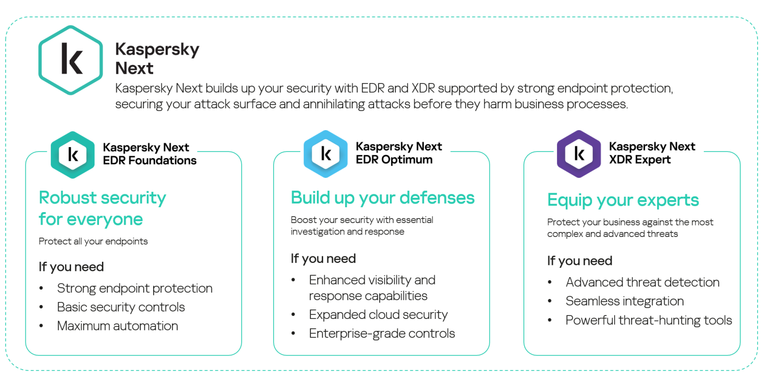 Meet Kaspersky Next: New flagship product line for businesses in ...