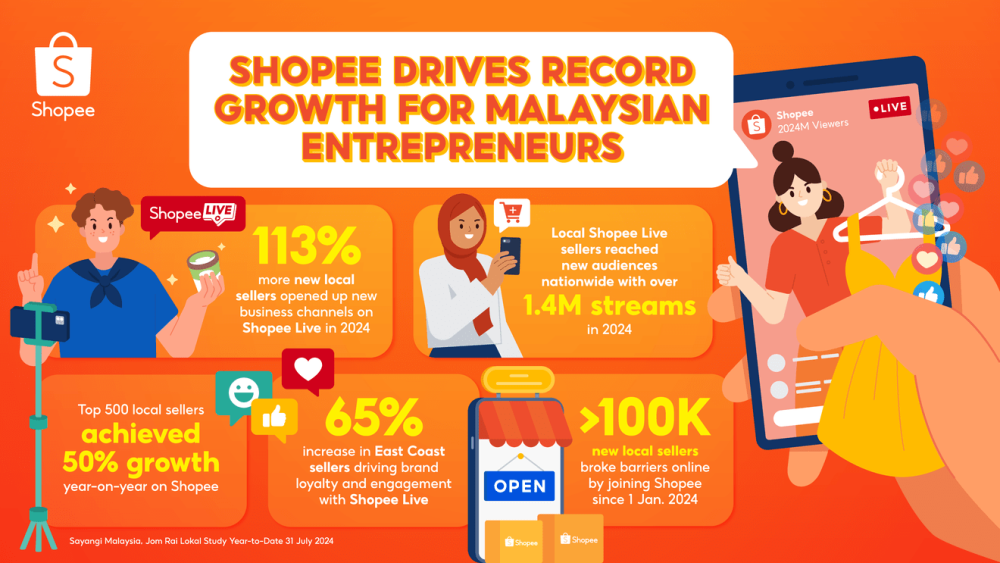 Shopee Empowers Over 100,000 New Local Entrepreneurs in 2024 - Mini Me ...