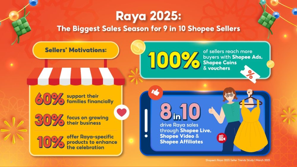 Shopee Sellers Unlock Major Growth During Raya 2025 Surge - Mini Me ...