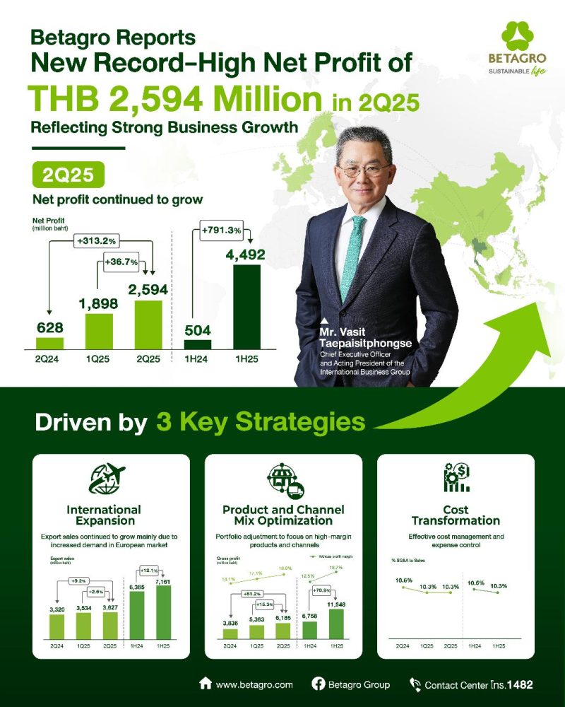Betagro reports New Record-High Net Profit in 2Q25, driven by Exports ...