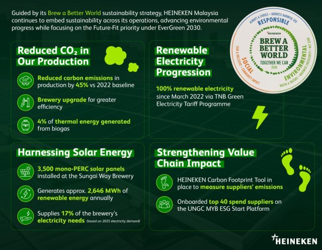 HEINEKEN Malaysia Advances Net Zero Journey with On-Site Solar Panels ...